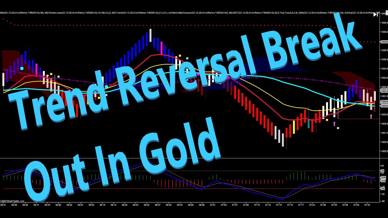 Trend Reversal Break out In Gold - Base Camp Trading